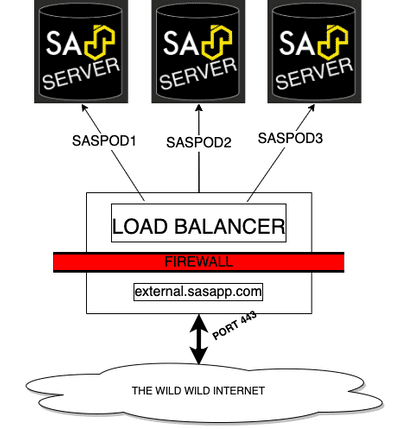 Load Balancing with SASjs Server